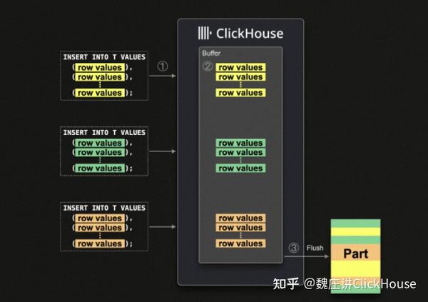 ClickHouse中的异步数据插入 - 知乎
