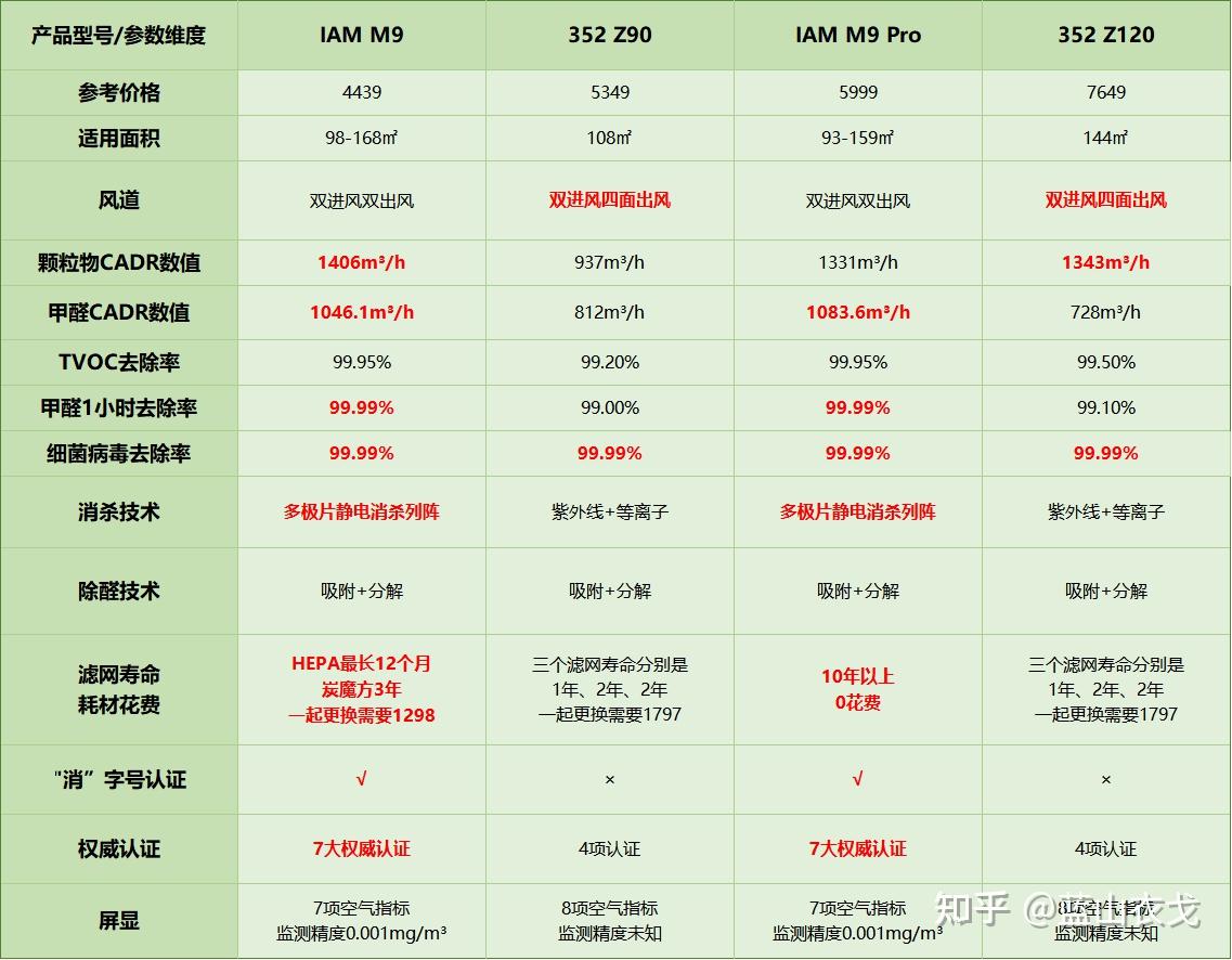 618空气净化器最全选购指南|如何选到真除醛、快净化的产品？业内著名品牌352、IAM产品该如何选择？ - 知乎