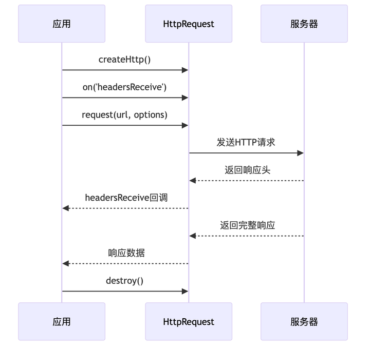 一文讲清鸿蒙网络开发 - 知乎