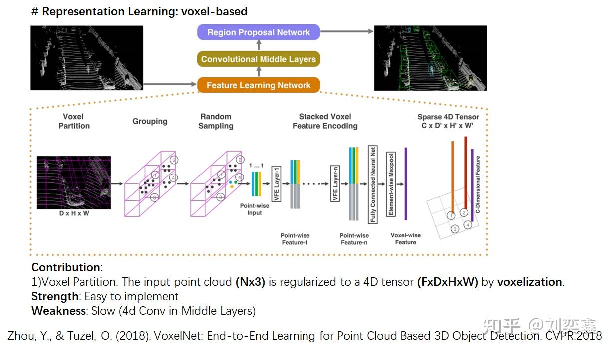 3D Object Detection : 点云目标检测论文阅读 - 知乎