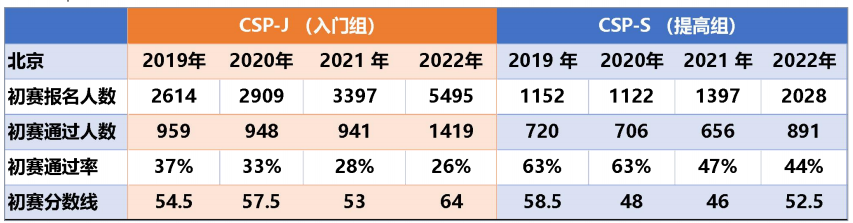 「2022年CSP-J/S」北京获奖情况分析 - 知乎