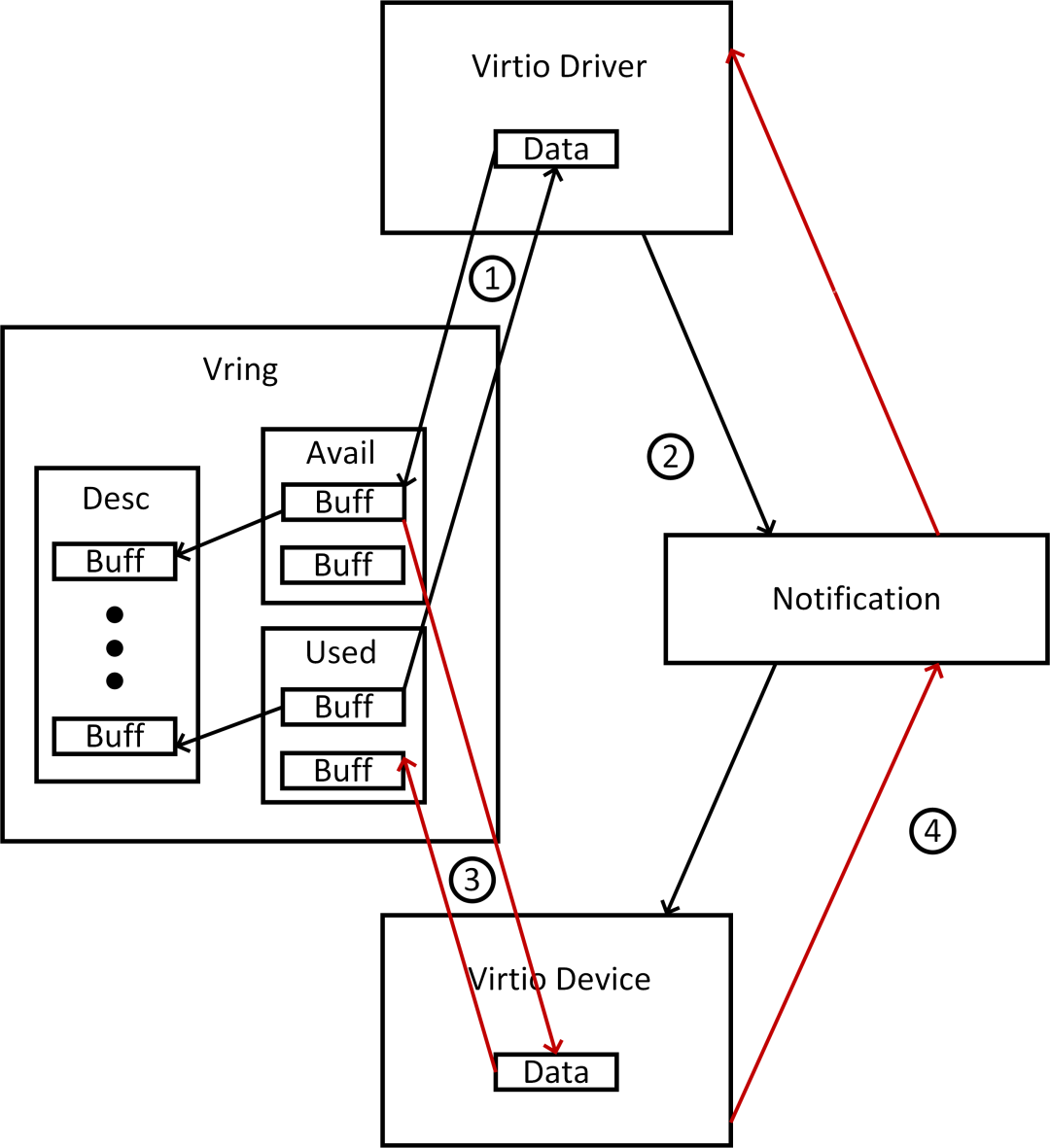 虚拟化基本知识及virtio-net初探 - 知乎