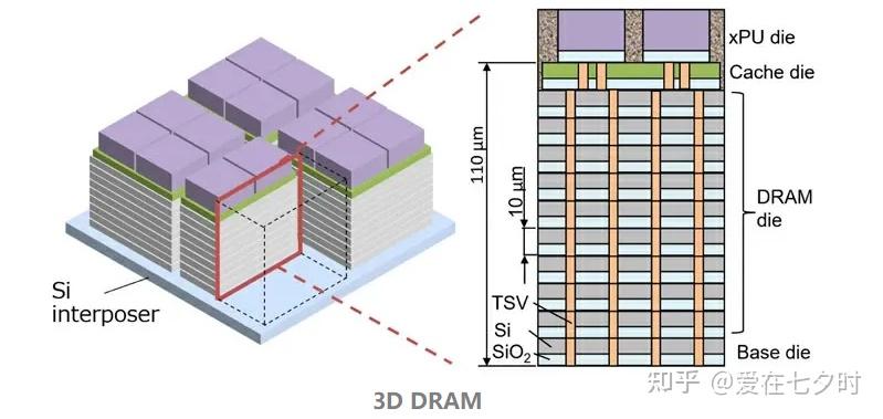 半导体“HBM和3D Stacked Memory”技术的详解； - 知乎