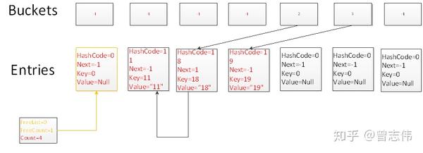 【C#】浅析C# Dictionary实现原理 - 知乎