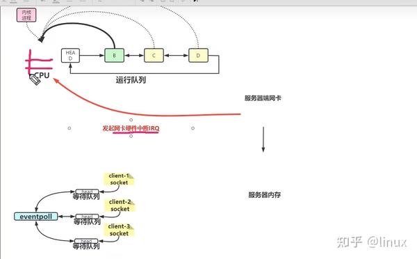图解通用网络IO底层原理、Socket、epoll、用户态内核态······ - 知乎