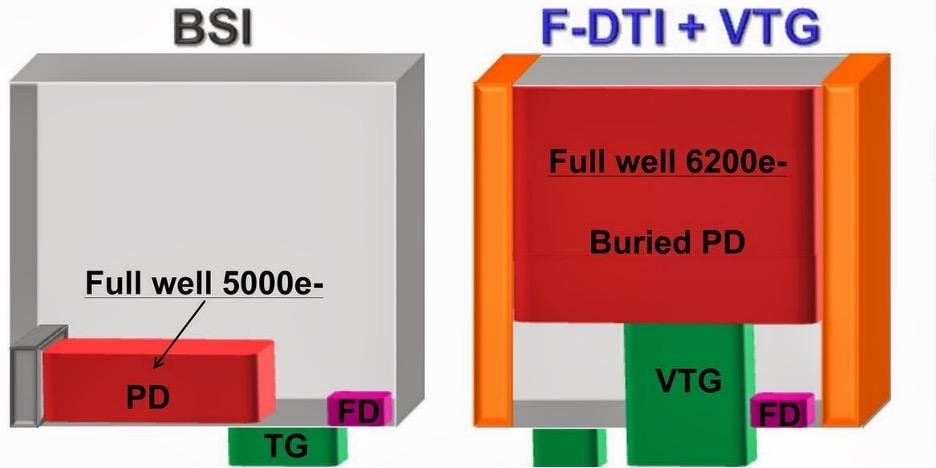 CIS的亚微米像素微缩之路 - 知乎