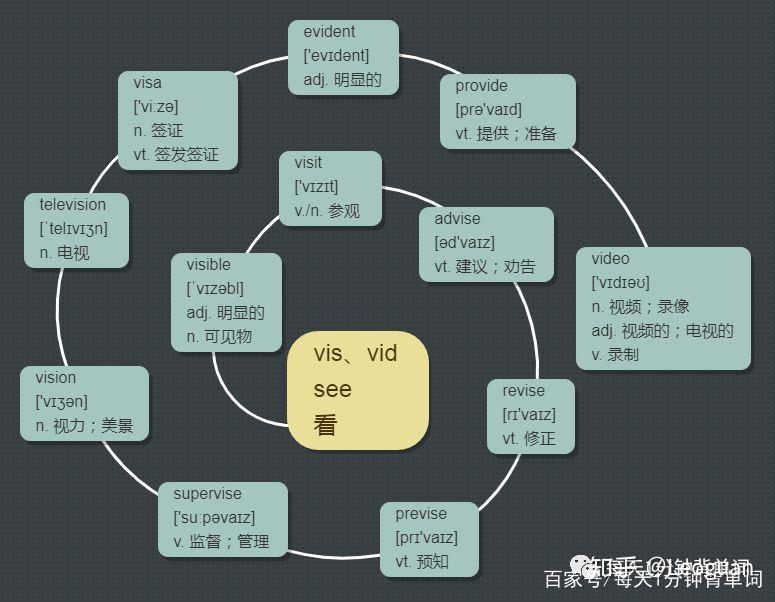 每天1分钟背单词 词根 vis vid - 知乎