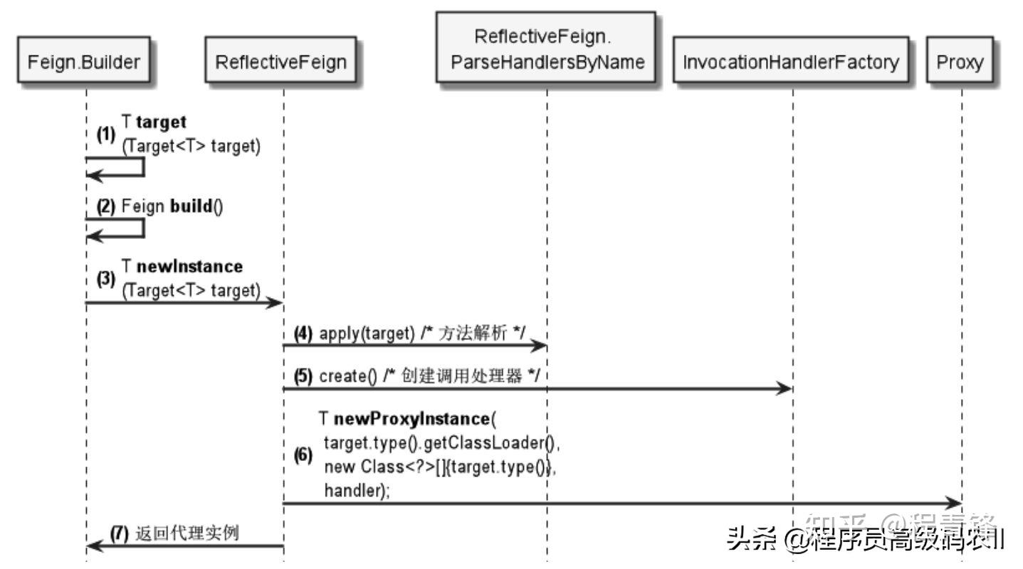 SpringCloudRPC远程调用核心原理,FeignRPC动态代理实例创建流程 - 知乎