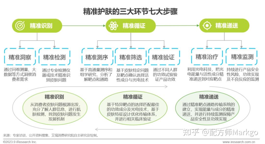 如何让【精准护肤】,真正做到精准?