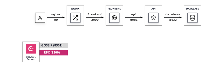consul实战系列-之三 Consul服务器搭建，实现加密通信和认证访问 - 知乎