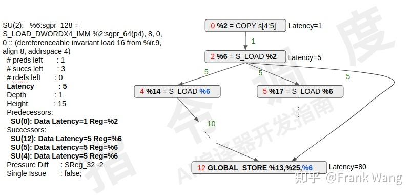 LLVM后端MI指令调度实例分析 - 知乎