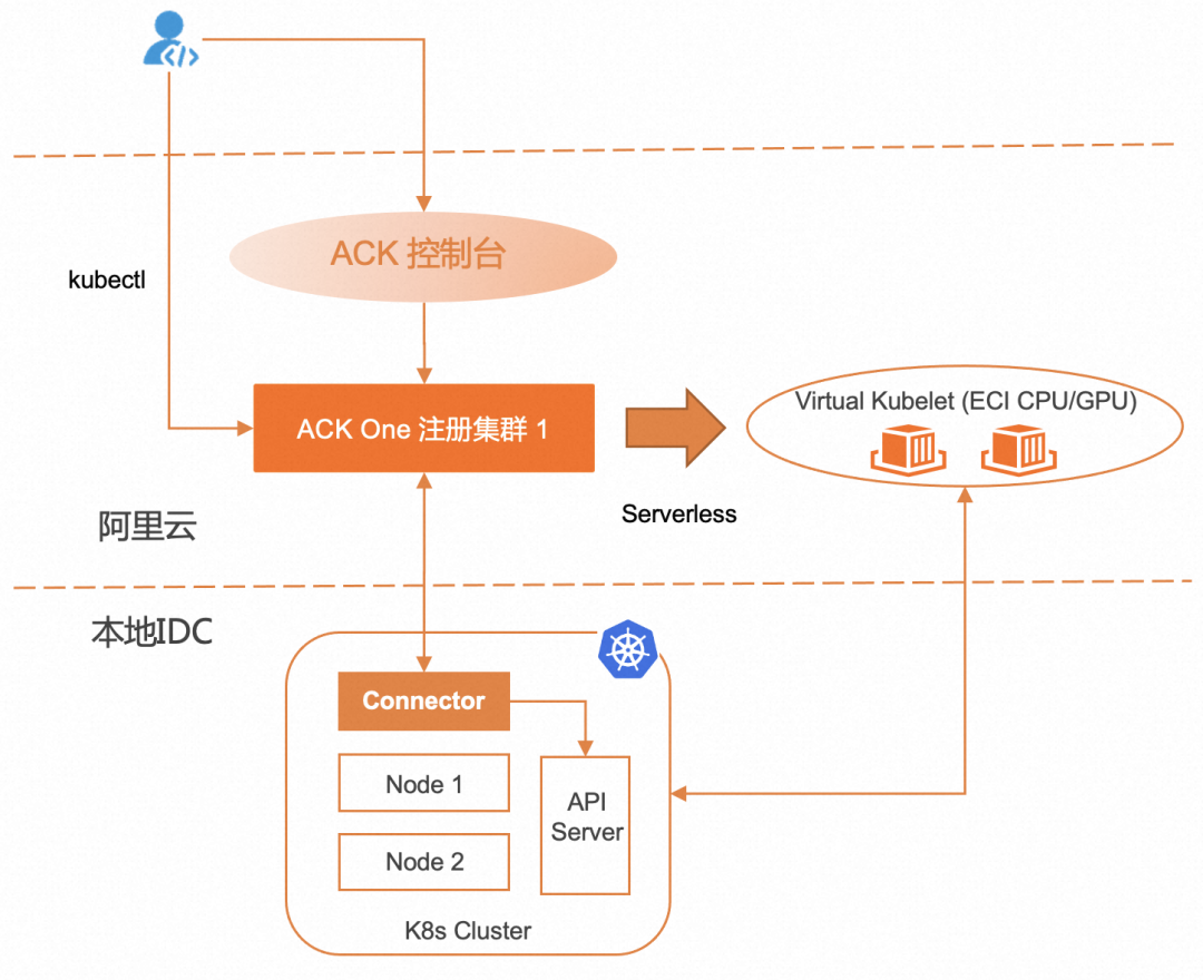 本地 IDC 中的 K8s 集群如何以 Serverless 方式使用云上计算资源 - 知乎