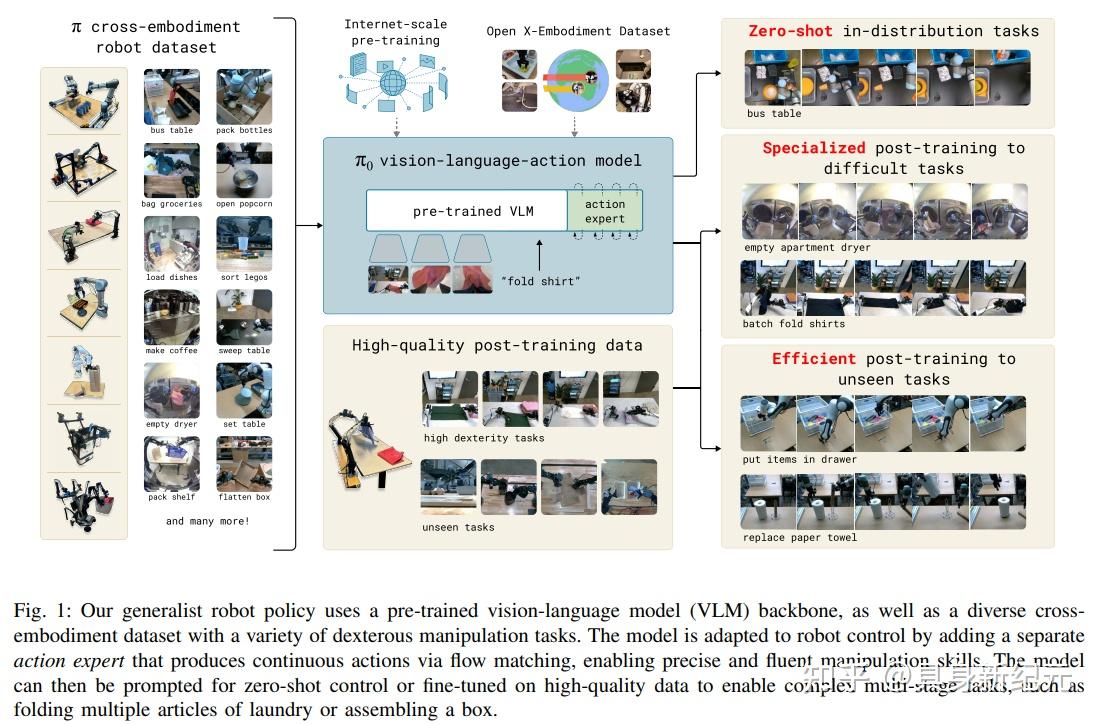 终极疑问：当前VLA SOTA模型已进化到顶了吗？自变量 + PI 开源，答案藏在这！ - 知乎