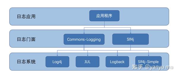 全面梳理 Java 日志框架 - 知乎