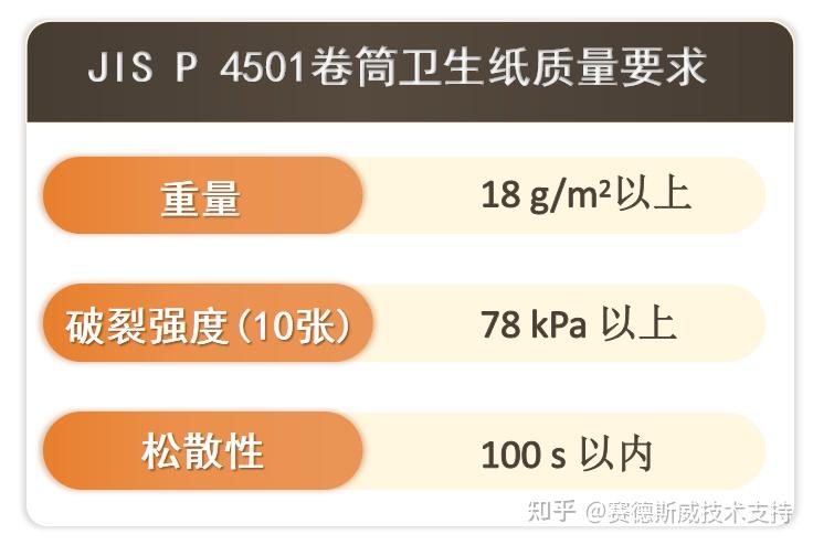 JIS P 4501日本卫生纸（Toilet Tissue Papers）如何测试？ - 知乎