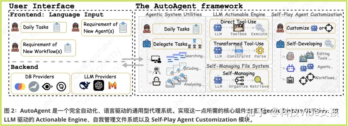 AutoAgent：一个用于LLM智能体的全自动零代码框架 - 知乎