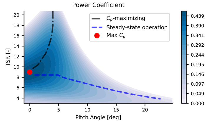控制 | Openfast控制器ROSCO介绍 - 知乎