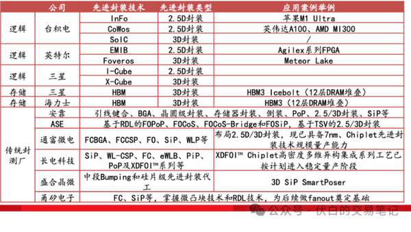 SK海力士加码HBM封装产能：2.5D/3D先进封装厂商梳理 - 知乎