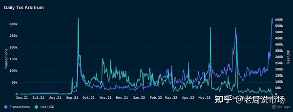 快速了解 ：Arbitrum 5 个明星项目 - 知乎