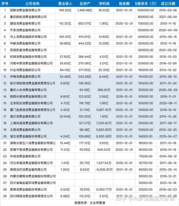 九卦 建信消费金融来了!注册金72亿,建行持股8333 知乎