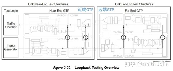 【VIVADO IP】7 Series FPGAs Transceivers Wizard - SharedFeatures - 知乎