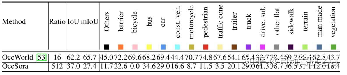 次元突破！OccSora：深刻演化自动驾驶4D Occ世界（北航&清华） - 知乎