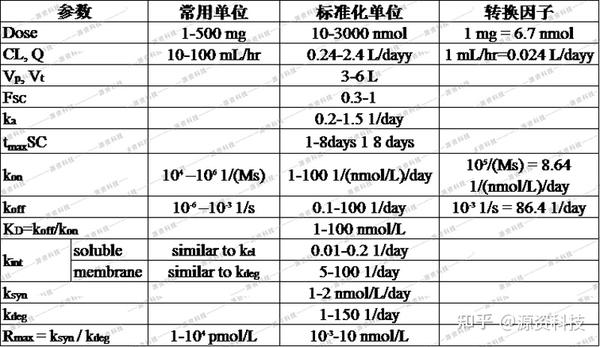 WinNonlin案例：PML系列（2）——靶点介导的药物处置模型（TMDD） - 知乎