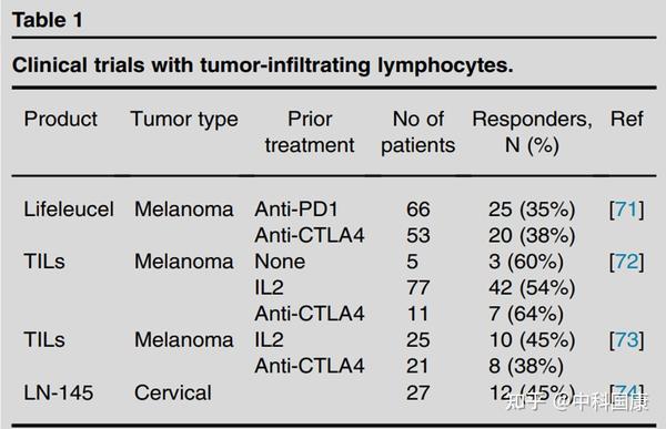 TILs 细胞治疗行业概况 - 知乎