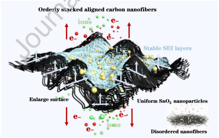 可逆锂离子电池用SnO2@OSA-CNFs负极材料的制备及性能研究 - 知乎