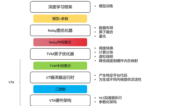TVM第三方论文调研（三） BYOC，将自己的硬件加速器对接深度学习编译器 - 知乎