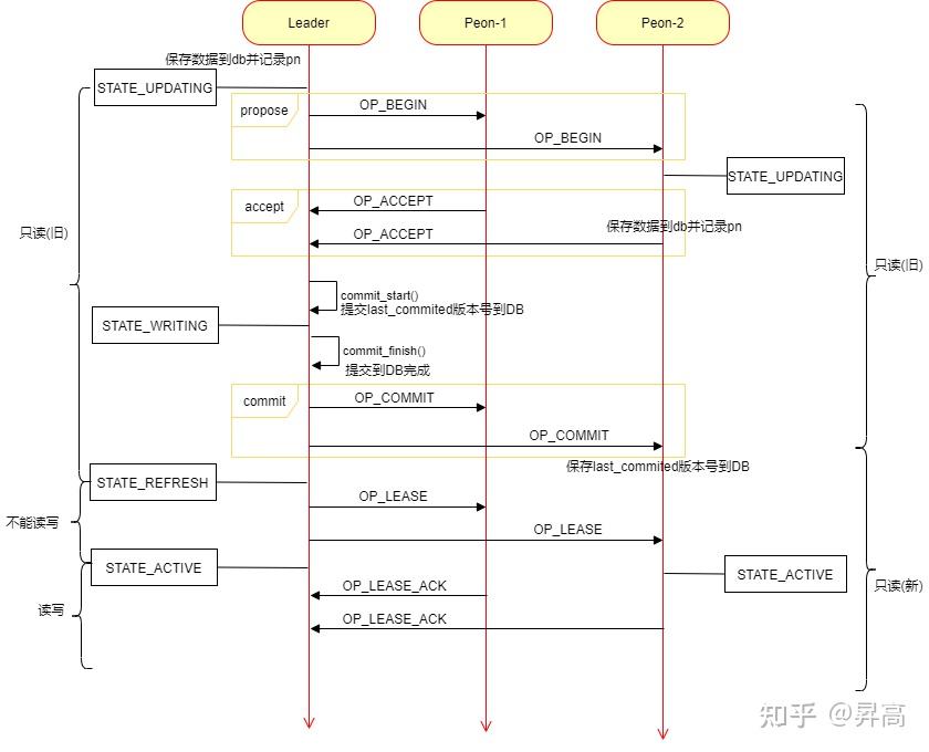 一张图了解ceph mon如何实现paxos数据更新 - 知乎