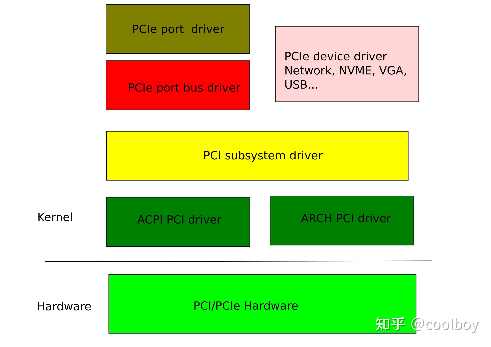 PCI Express Port Bus Driver - 知乎