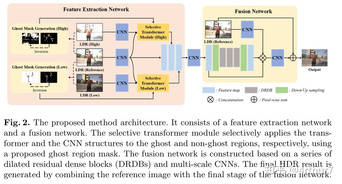 Selective TransHDR: Transformer-Based Selective HDR Imaging Using Ghost Region Mask论文笔记 - 知乎