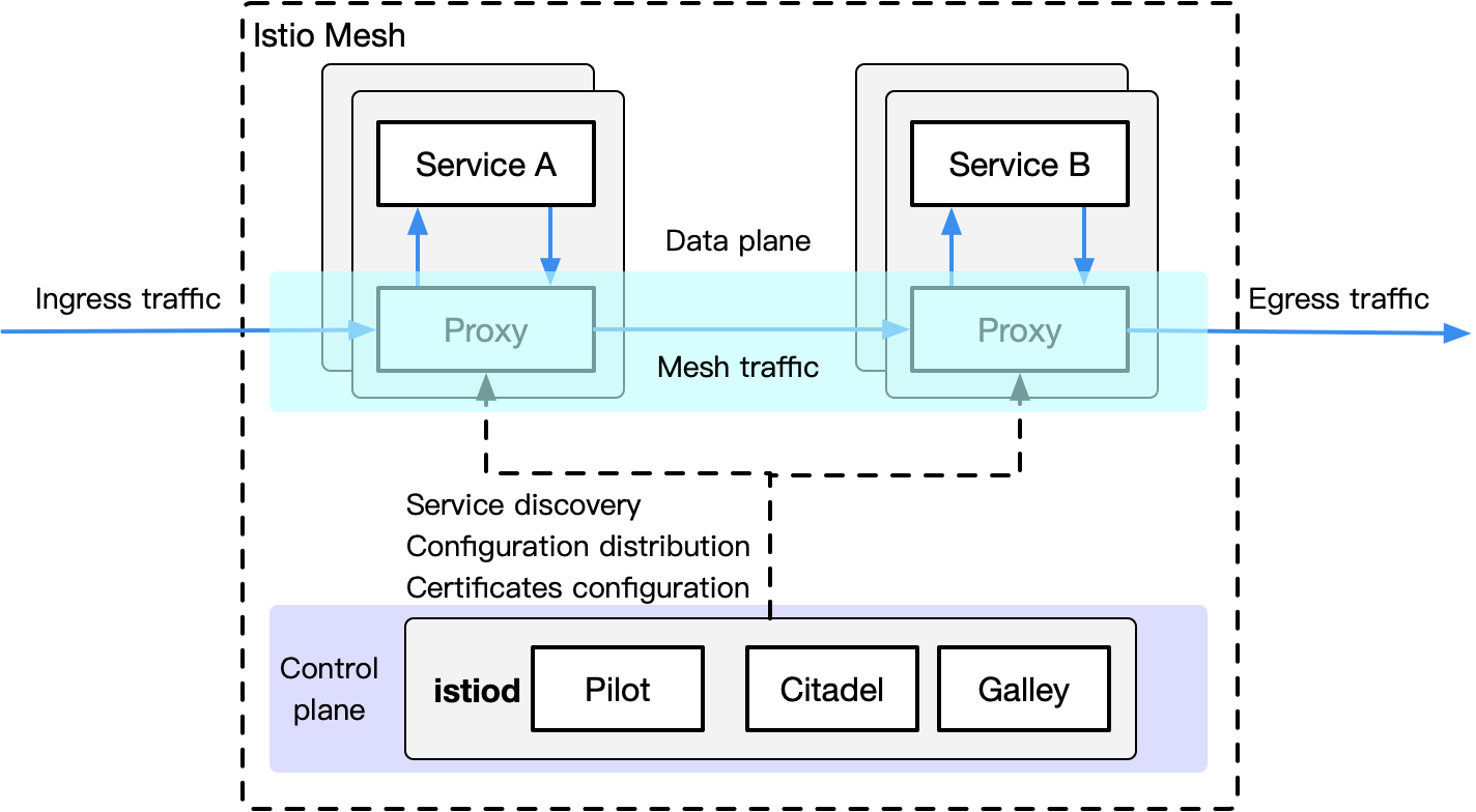 详解微服务之间3大通信方式：网关 API、RPC 和 SideCar - 知乎
