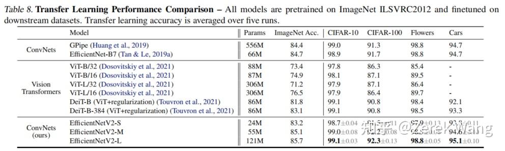 卷积神经网络（十二）EfficientNet v2 - 知乎