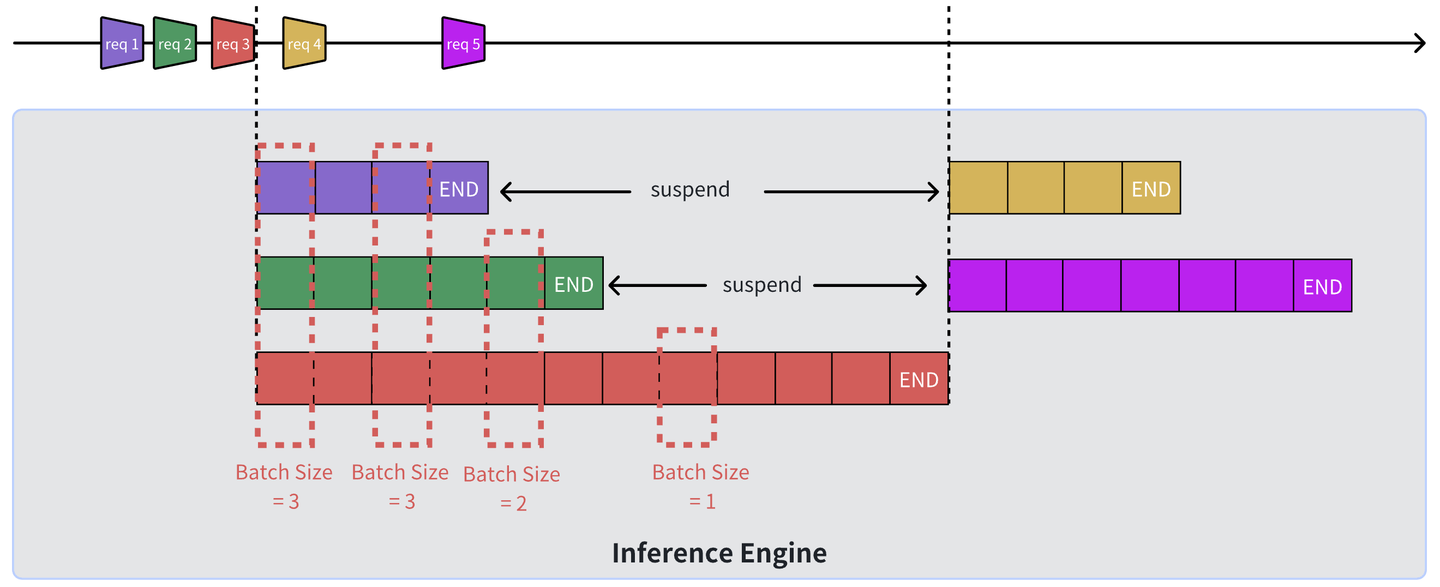 Continuous Batching - 知乎
