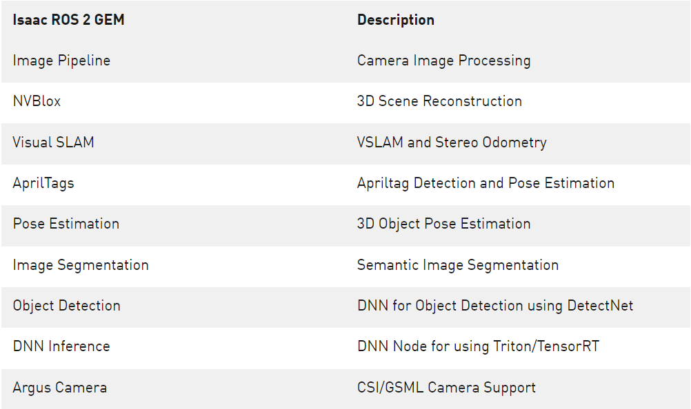 通过NVIDIA Isaac ROS传输改善ROS 2应用的感知性能 - 知乎
