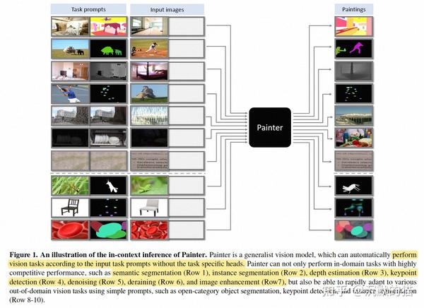 [16] CVPR 2023 Images Speak in Images- A Generalist Painter for In-Context Visual Learning - 知乎