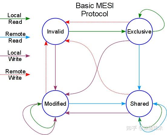 深入理解缓存一致性协议MESI和MOESI - 知乎