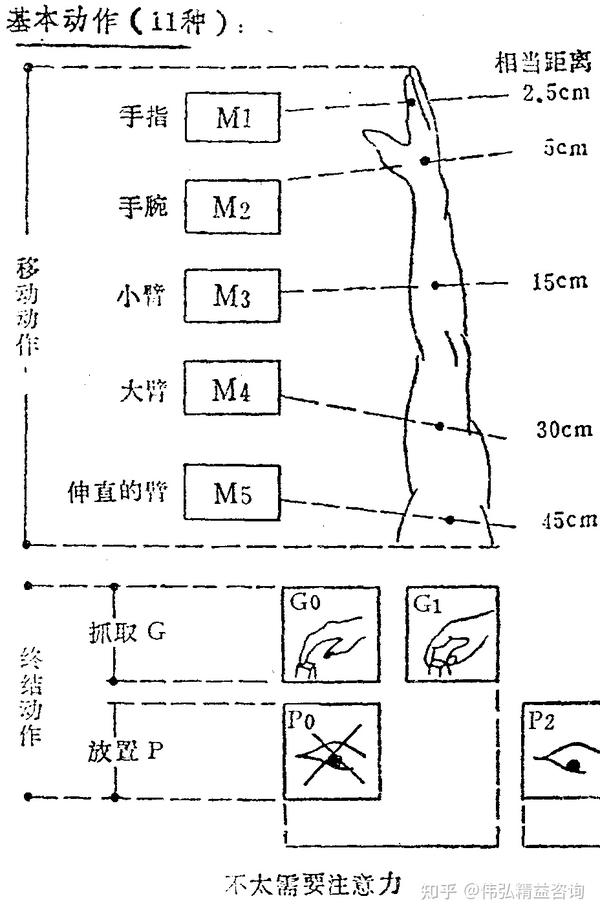 伟弘精益小知识：标准工时制定方法 - 知乎