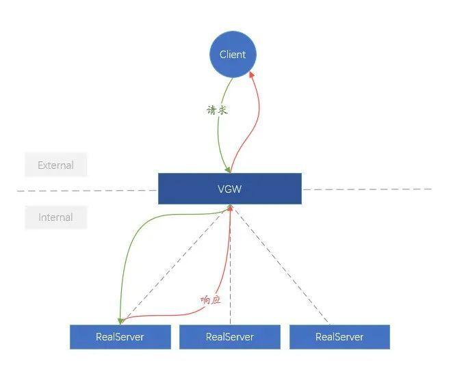 循序渐进讲解负载均衡vivoGateway(VGW) - 知乎