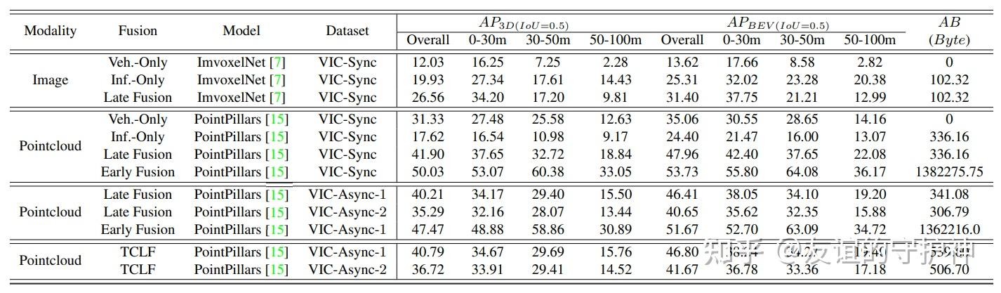 协同感知（Collaborative Perception）近期工作汇总梳理（2022上） - 知乎