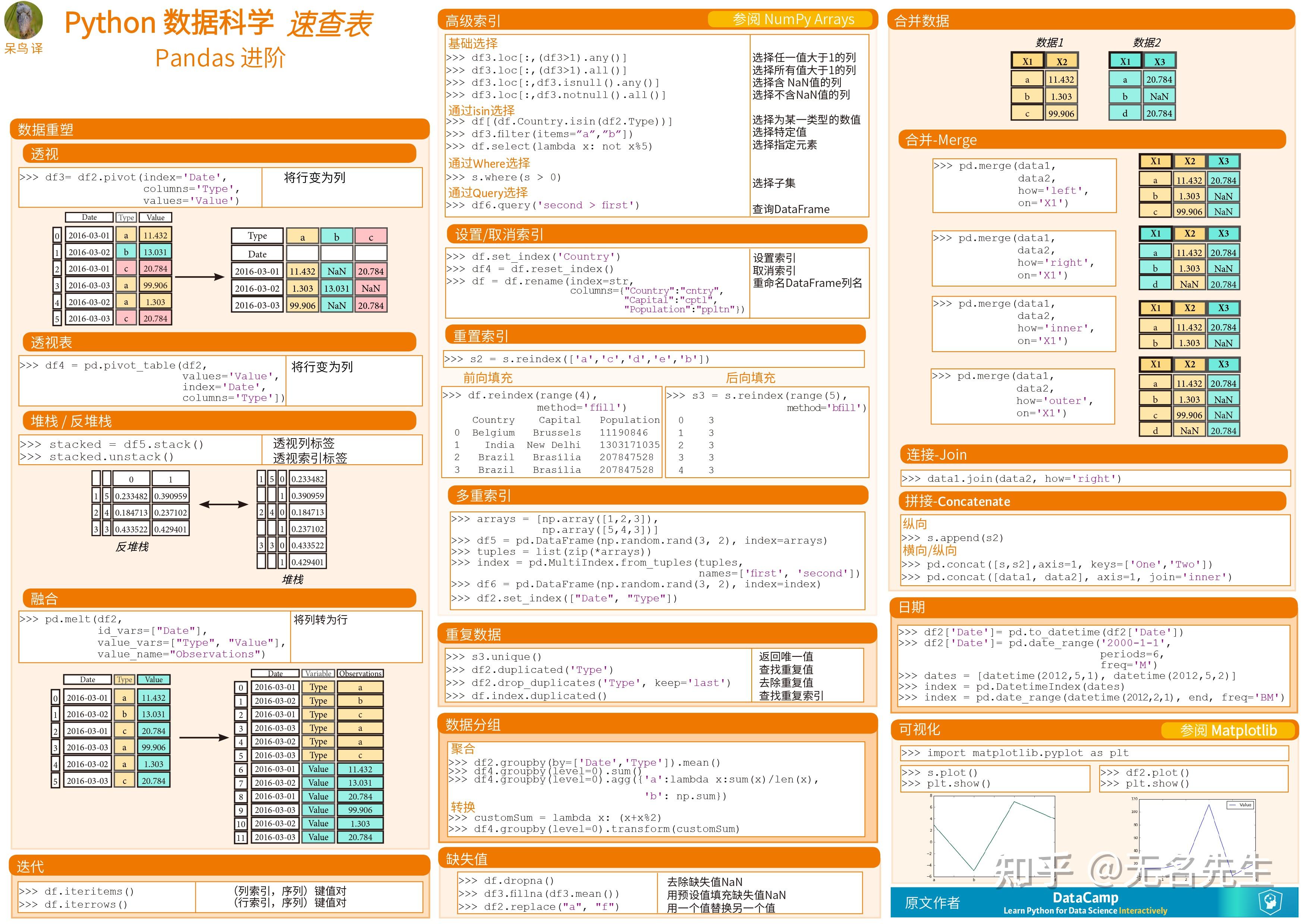 Python数据科学速查表 Pandas进阶 - 知乎