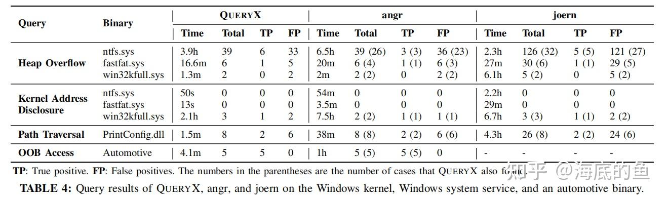 【oakland23】queryx Symbolic Query On Decompiled Code For Finding Bugs In Cots Binaries 论文阅读笔记 知乎