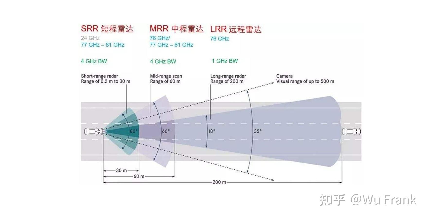 摄像头和激光雷达、毫米波雷达哪一个才是智能驾驶的重要发展方向？ - 知乎
