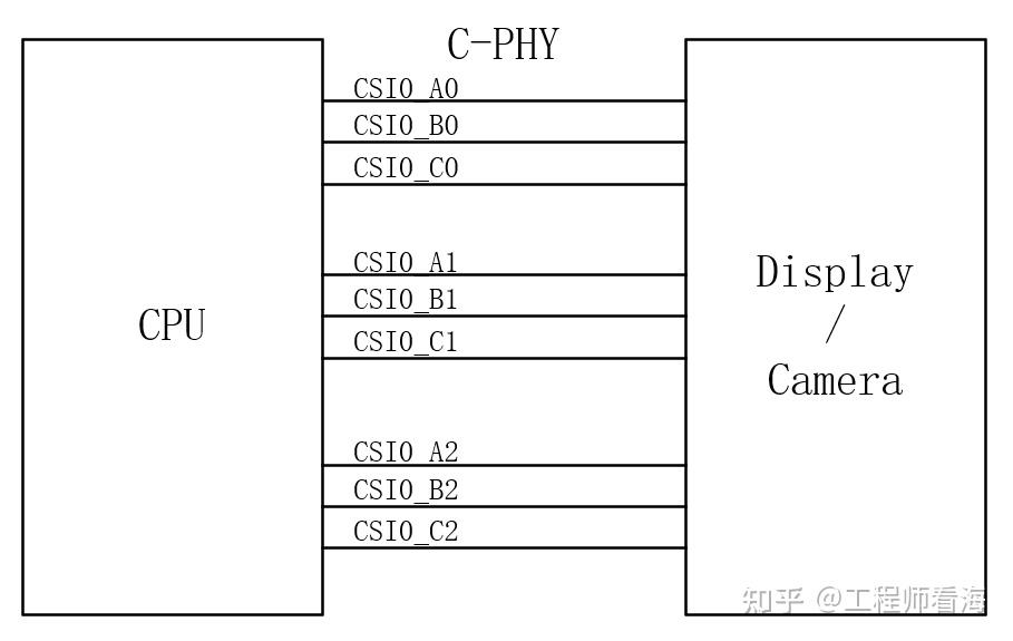 MIPI C-PHY协议你了解吗？手机高速接口之一 - 知乎