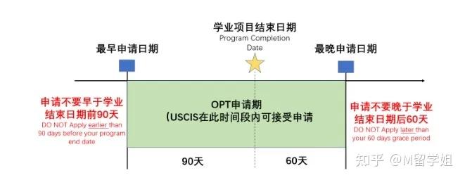【建议收藏】全网最全面OPT申请指南！时间线+填表指导+材料汇总！ - 知乎