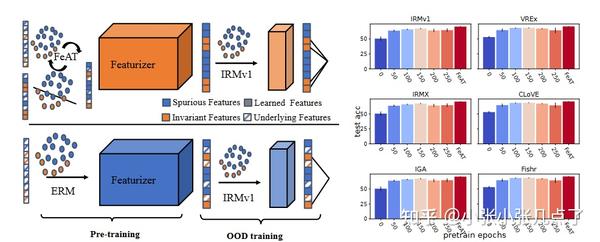 Understanding and Improving Feature Learning for Out-of-Distribution Generalization - 知乎