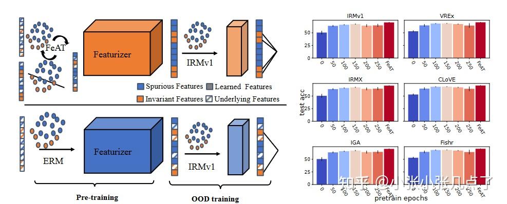 Understanding and Improving Feature Learning for Out-of-Distribution ...