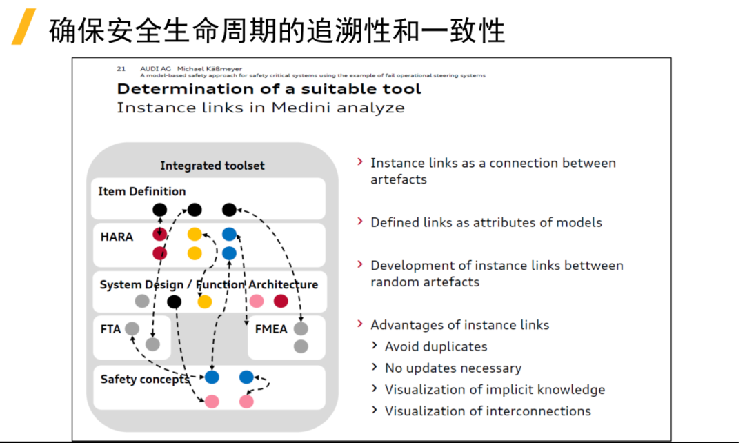 基于模型的功能安全开发工具Medini - 知乎